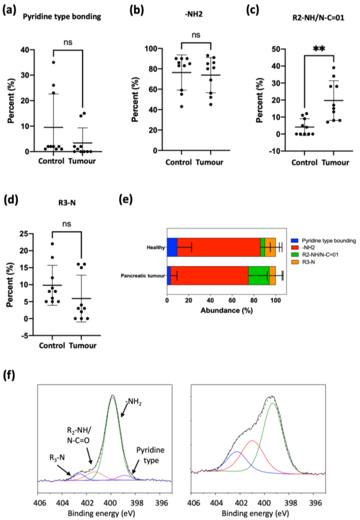 X-ray Photoelectron Spectroscopy (XPS) Analysis of Nitrogen Environment ...